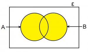 Representing Sets by Venn Diagrams | Math Tutor