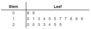 Stem and Leaf Plot | Mode, Median and Mean | Math Tutor