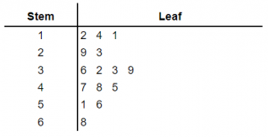 Stem and Leaf Plot | Mode, Median and Mean | Math Tutor
