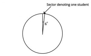 Representing Data In Pie Chart | Math Tutor