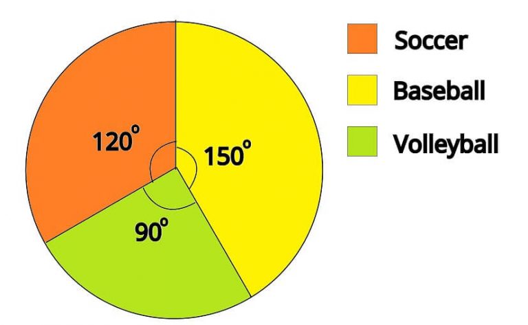 Representing Data In Pie Chart | Math Tutor